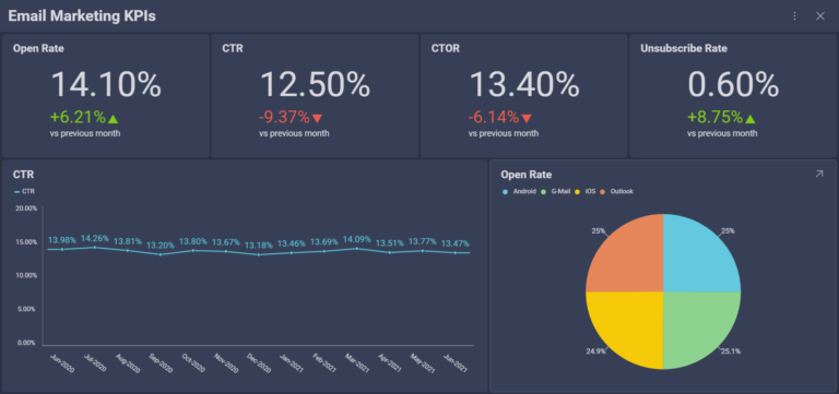 Top 35 Marketing KPIs That You Should Be Tracking In 2022