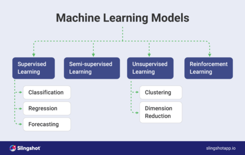 Machine Learning Visualization: The Story Of Data - Slingshot