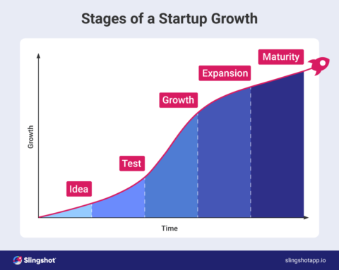 How To Create A Startup Growth Strategy: Steps And Tools - Slingshot