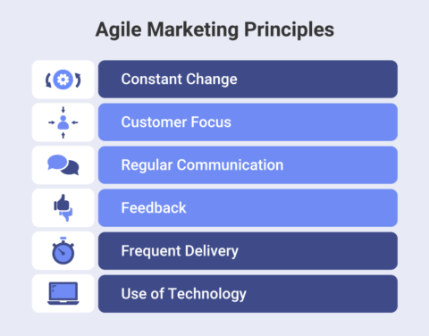 Agile Marketing: How To Adopt It For Your Team - Slingshot