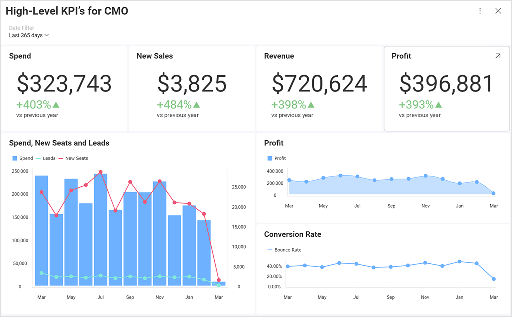 Top KPIs For Your CMO Dashboards - Slingshot App
